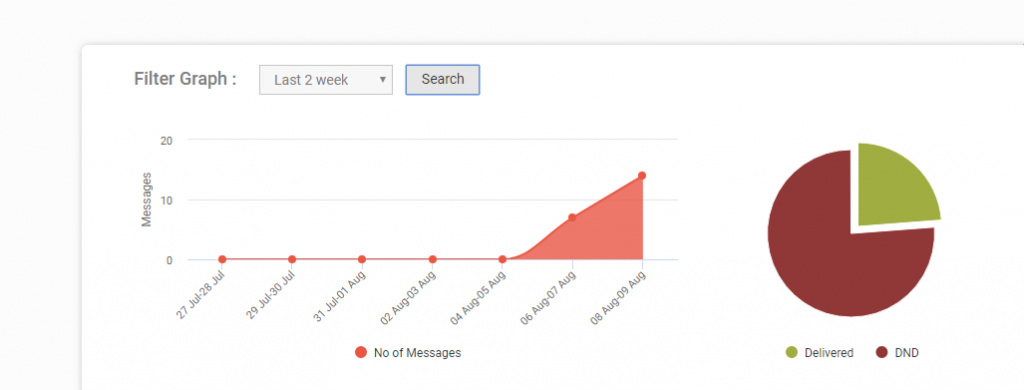 How Delivery Report Works?