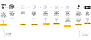 What is Promotional, Transactional and Service Bulk SMS routes in DLT?