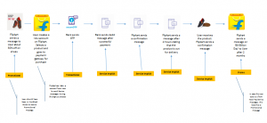 What is Promotional, Transactional and Service Bulk SMS routes in DLT?