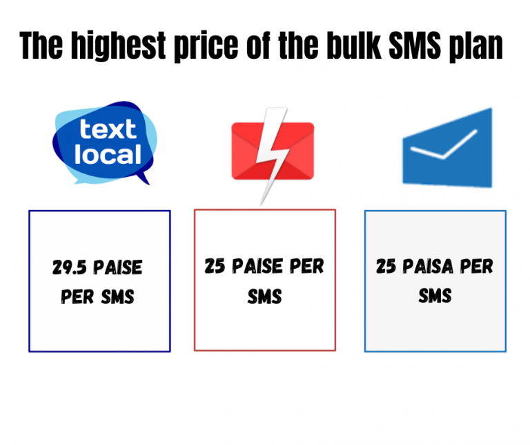 Bulk SMS Price Comparison