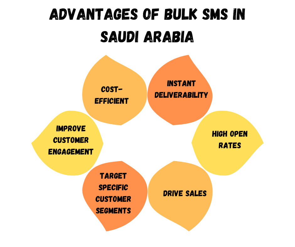 Top Bulk SMS provider In Saudi Arabia