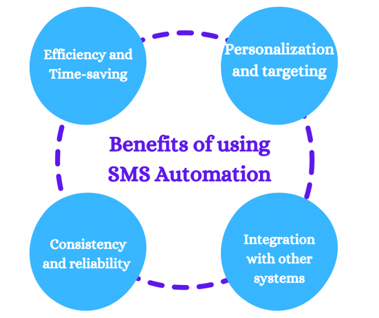 Importance Of SMS Automation