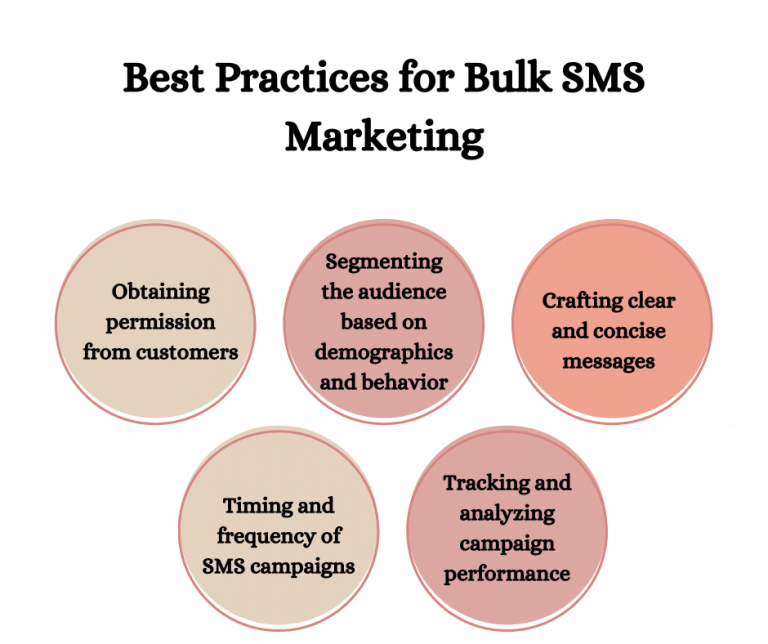 Tips for Effective SMS Marketing Campaigns Using Bulk SMS APIs