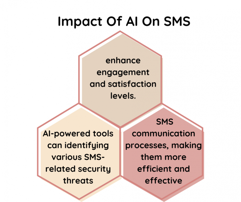 How Can AI Change The SMS World?