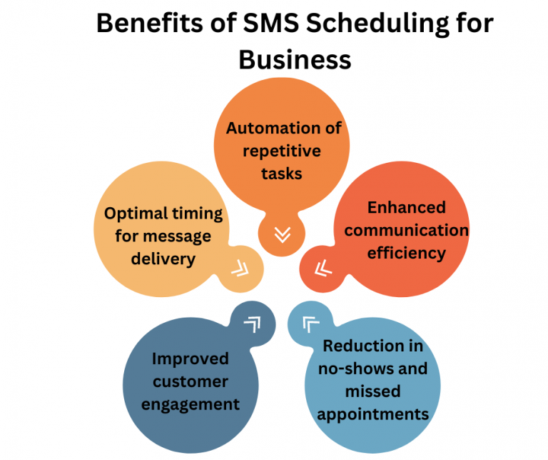 How Does SMS Scheduling Benefits Business?