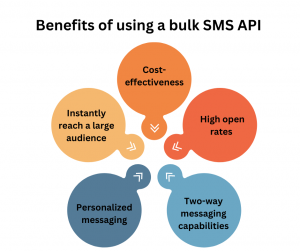 Understanding SMS API Authentication And Security