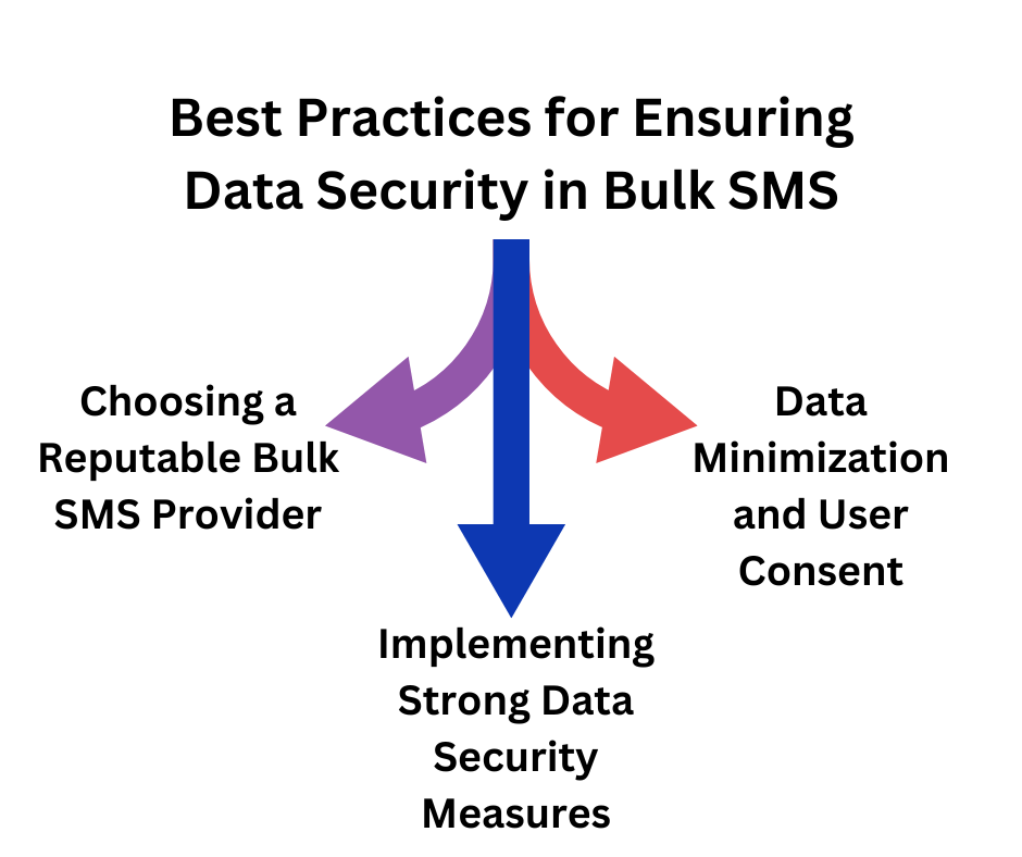 The Importance Of Data Security When Using Bulk SMS