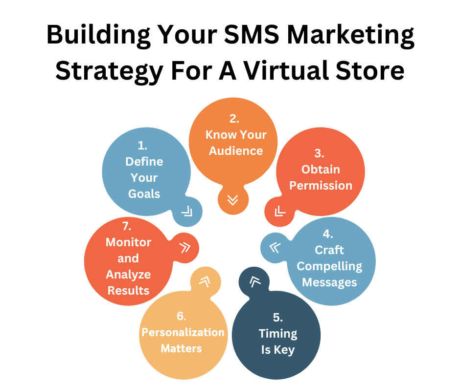 How To Do SMS Marketing For A Virtual Store?