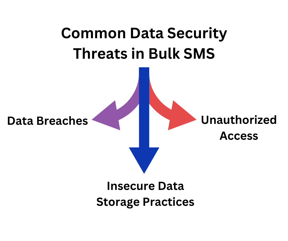 The Importance Of Data Security When Using Bulk SMS