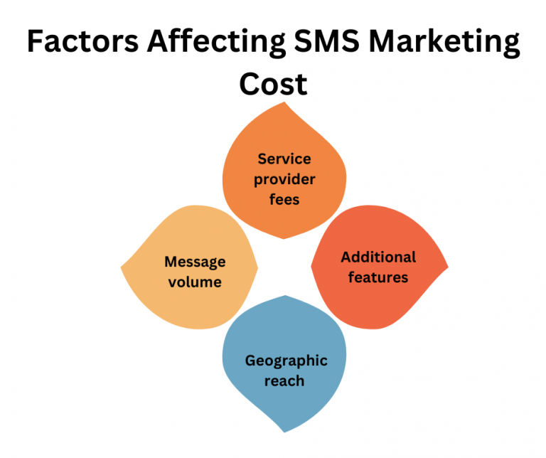 How Much Do SMS Marketing Cost?