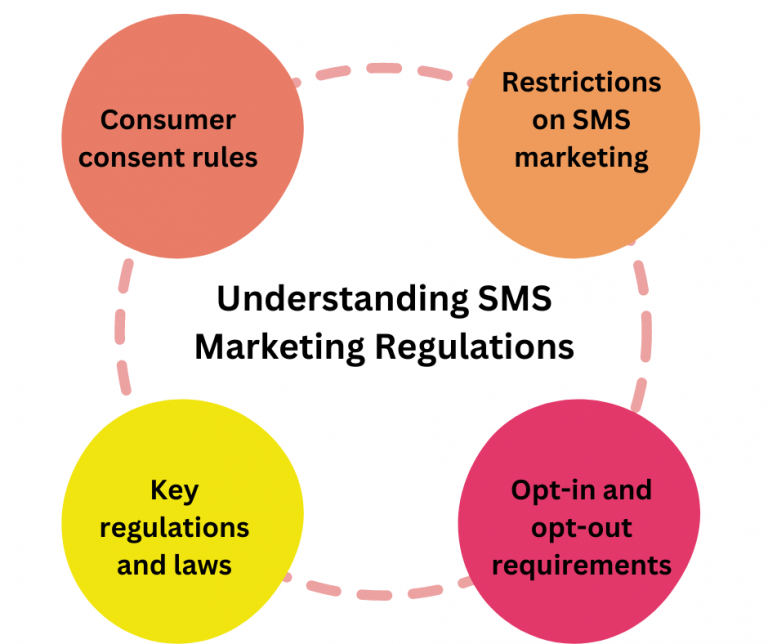 Navigating Compliance: Understanding SMS Marketing Regulations
