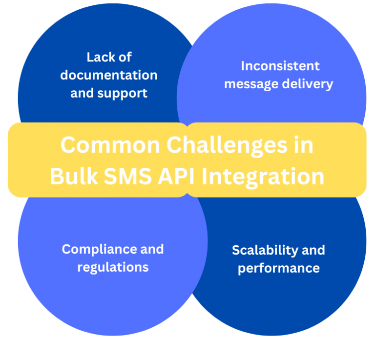Common Bulk SMS API Integration Challenges And Solutions Common Bulk SMS API Integration Challenges And Solutions