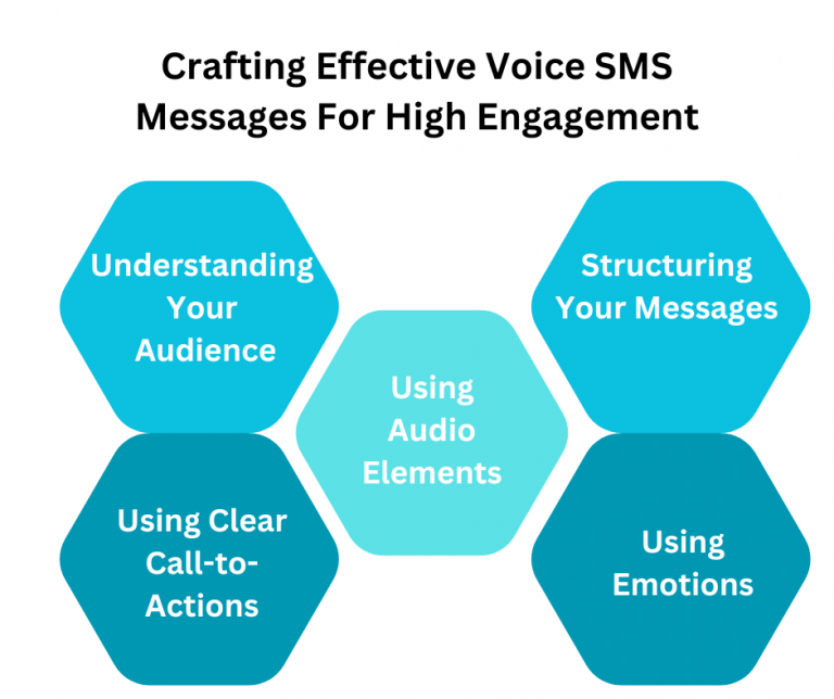 Crafting Effective Voice SMS Messages For High Engagement