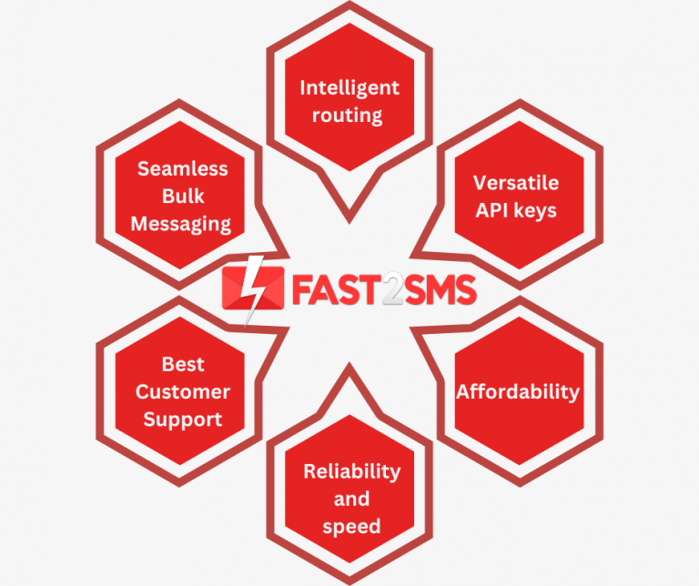 Bulk SMS API Rate Limits And Throttling