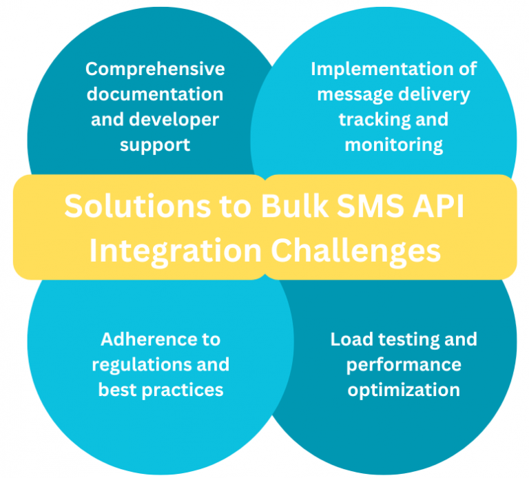 Common Bulk SMS API Integration Challenges And Solutions