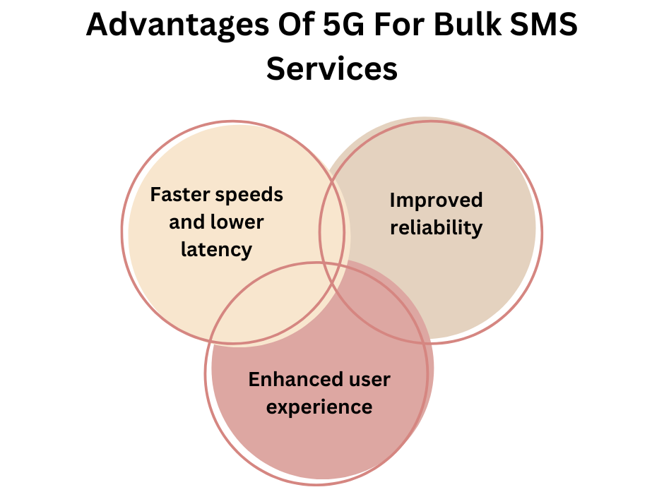 The Impact Of 5G On Bulk SMS Services