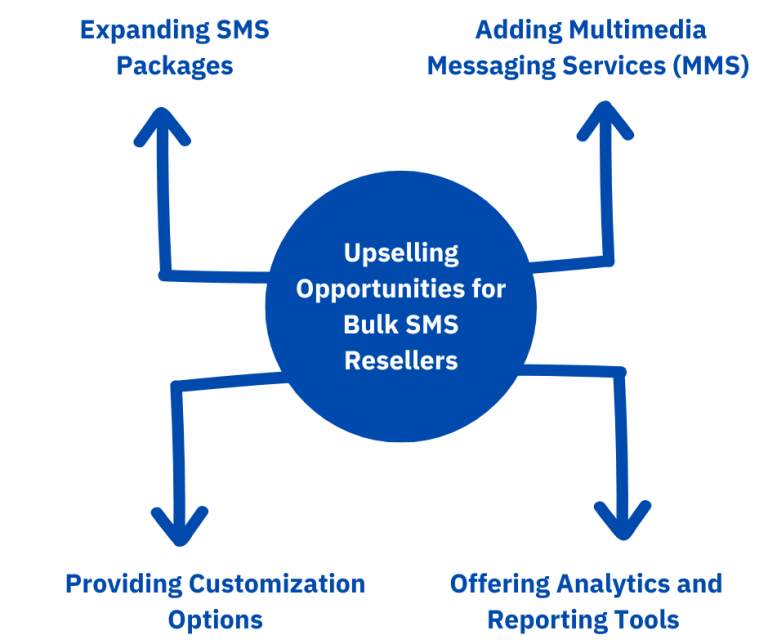 Upselling and Cross-Selling Opportunities for bulk SMS resellers