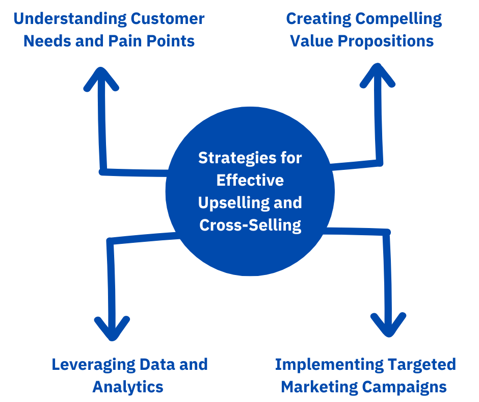 Upselling and Cross-Selling Opportunities for bulk SMS resellers